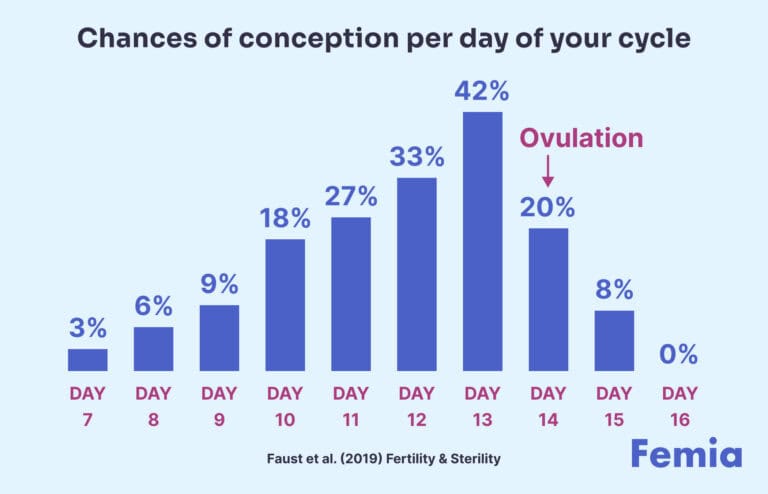 What are the odds? Understanding the chances of pregnancy after ...