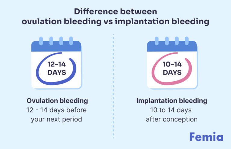 Bleeding During Ovulation: Am I Pregnant? Signs Explained | Femia
