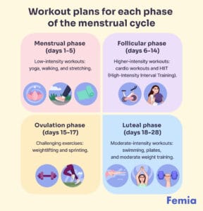 Cycle Syncing Workouts: Optimize Exercise with Your Menstrual Cycle | Femia