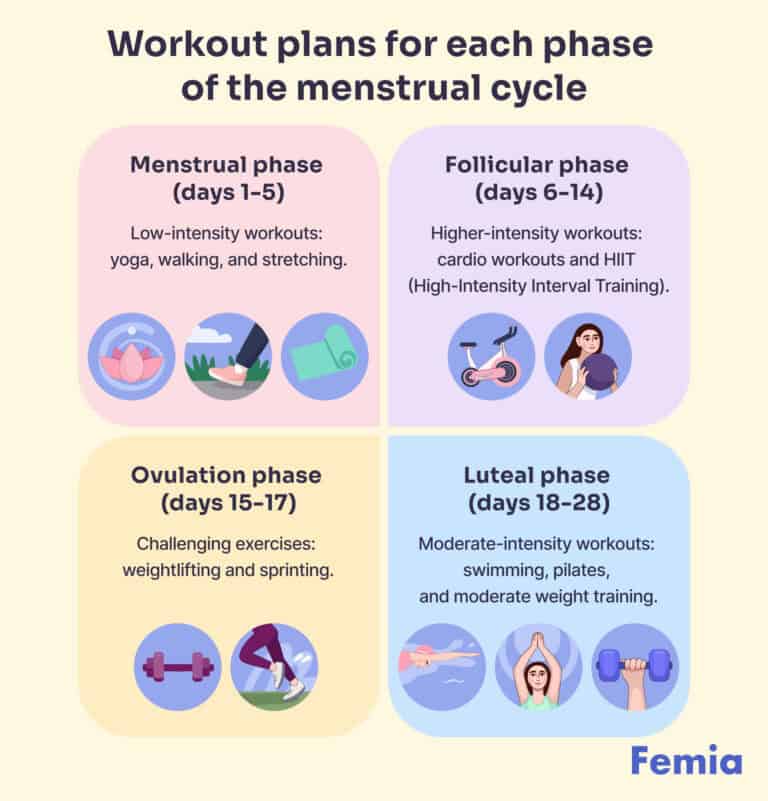 Cycle Syncing Workouts: Optimize Exercise with Your Menstrual Cycle | Femia