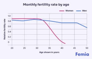 Odds of getting pregnant by age chart: Fertility explained - Femia